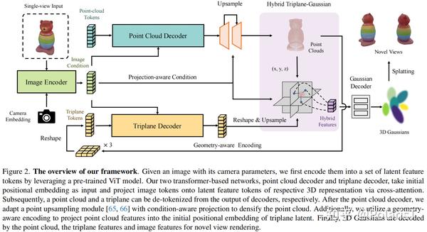 Triplane Meets Gaussian Splatting：可泛化的快速单图3d重建 知乎