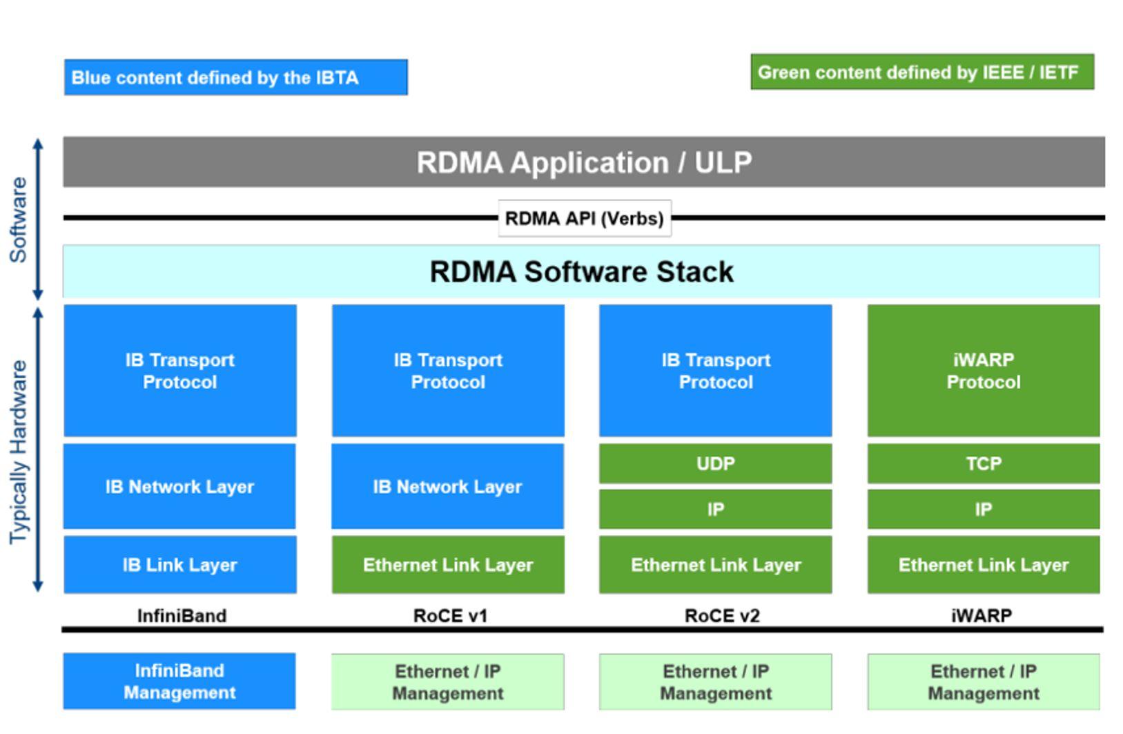 深入浅出，带您了解RDMA的背景、原理和实现（上） - 知乎