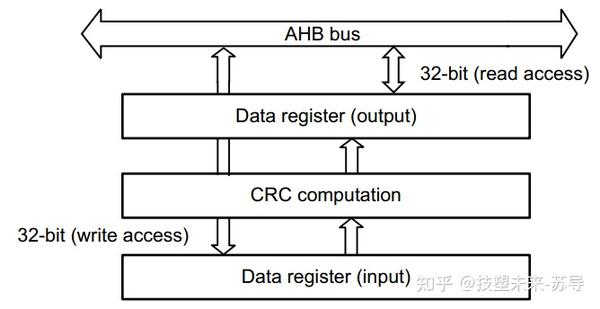 经典MCU STM32F030(CortexM0)一文速览 - 知乎