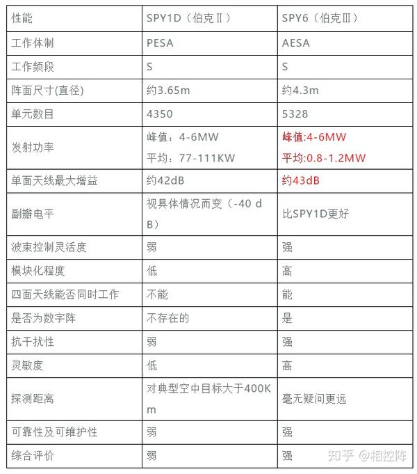 最强宙斯盾之眼——SPY6雷达性能小探 - 知乎