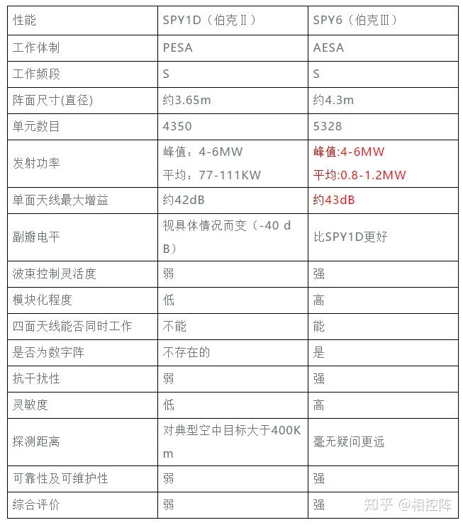 最强宙斯盾之眼——SPY6雷达性能小探 - 知乎