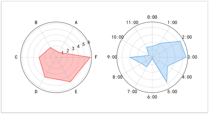 Python学习：如何绘制雷达图 Radar ？ - 知乎