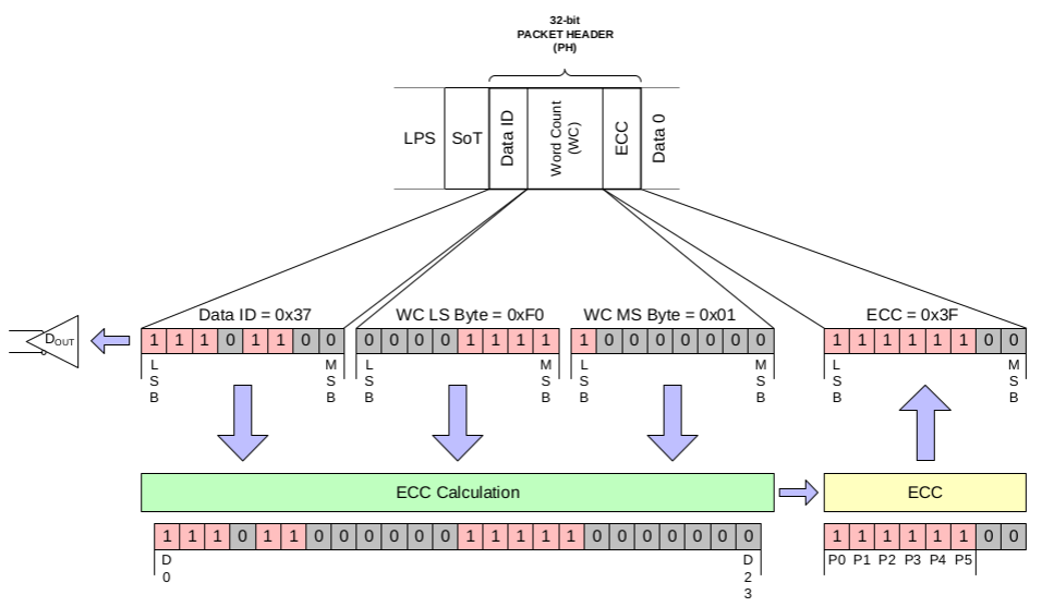 MIPI CSI 接口定义与协议层介绍 - 知乎