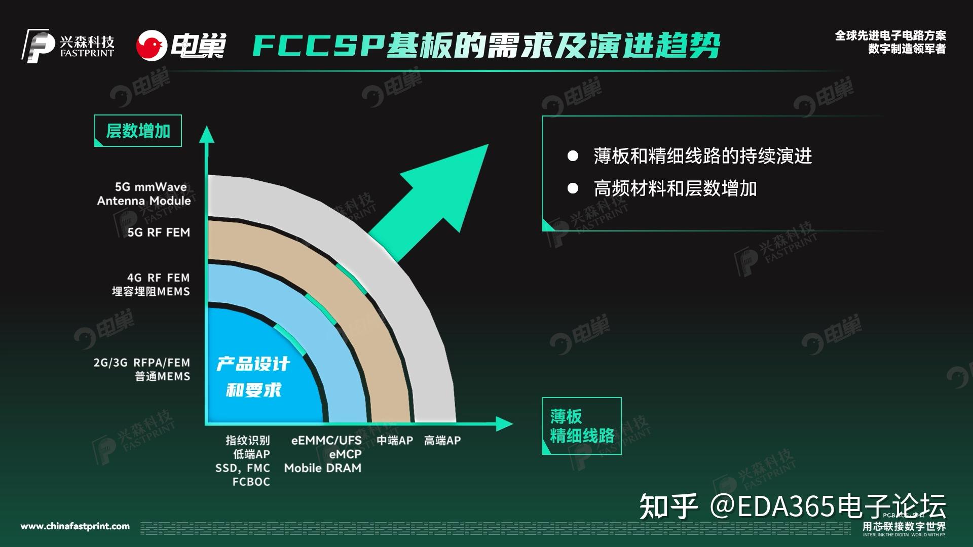 《兴森大求真》先进封装之CSP及基板技术 - 知乎