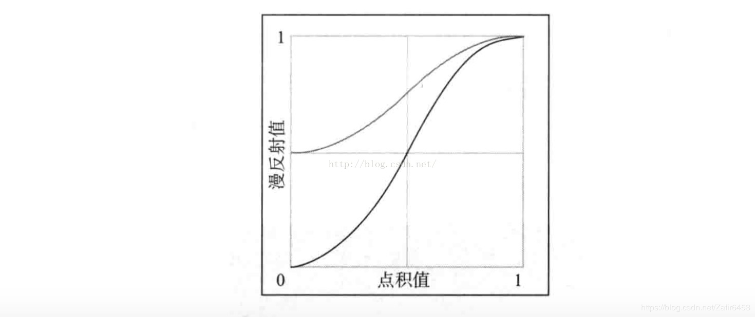 基础光照模型 - 知乎