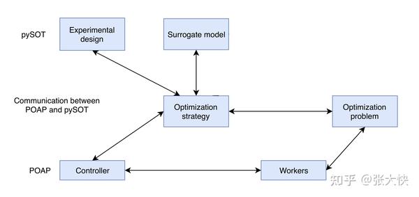 超参数优化(七): pySOT和POAP-代理模型优化工具箱及其异步并行框架 - 知乎