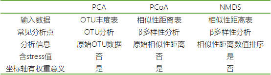 常见分析方法 | PCA、PCoA和NMDS有什么区别？ - 知乎