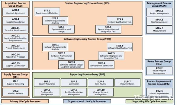 红绿蓝——ASPICE过程域的组织形式 - 知乎