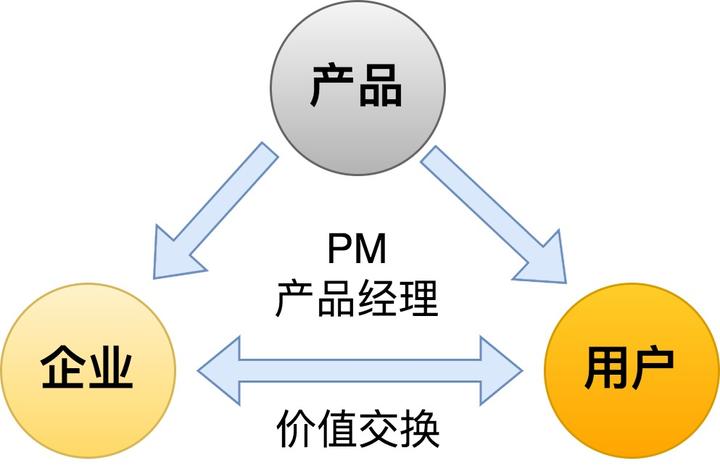 从《俞军产品方法论》速览产品经理 - 知乎