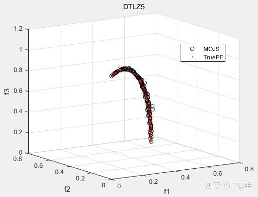 多目标优化算法：多目标水母搜索算法（Multi-Objective Jellyfish Search algorithm，MOJS） - 知乎