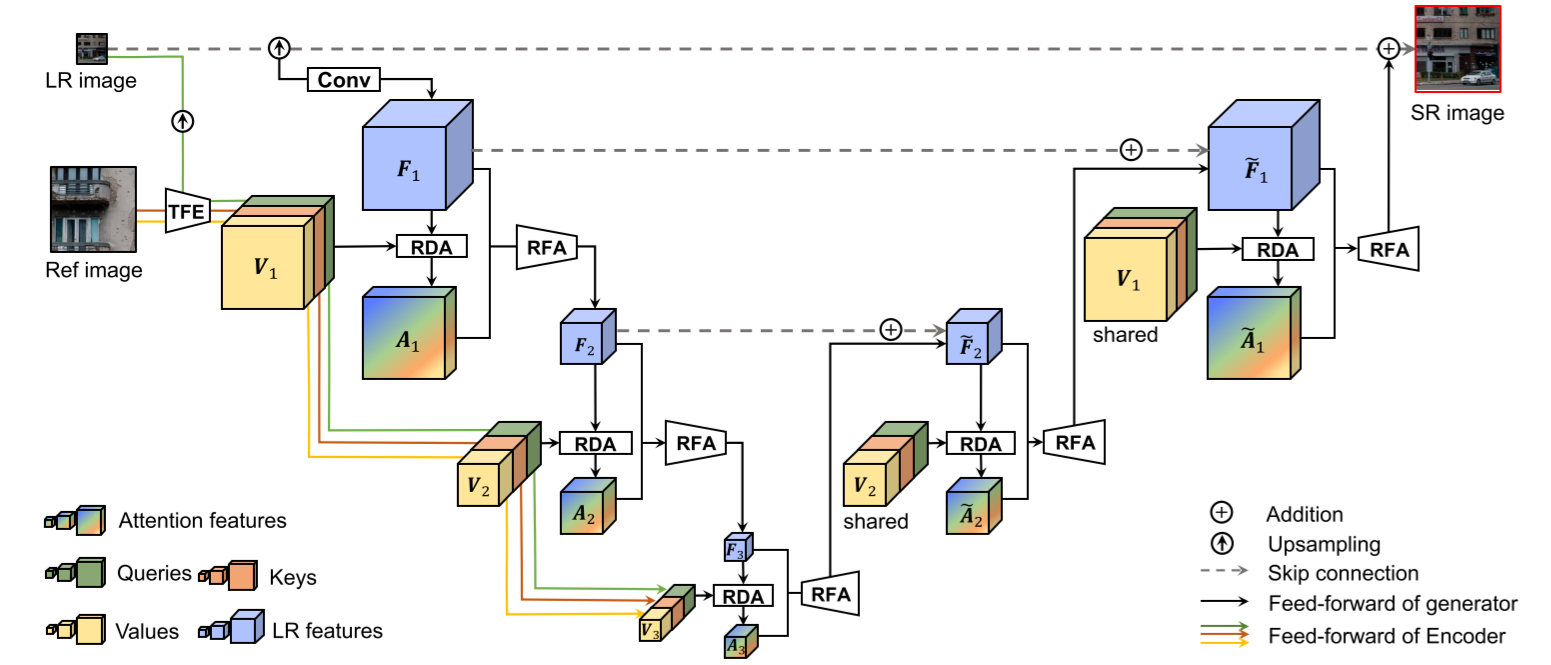 Reference-based Image Super-Resolution with Deformable Attention Transformer (DATSR) - 知乎