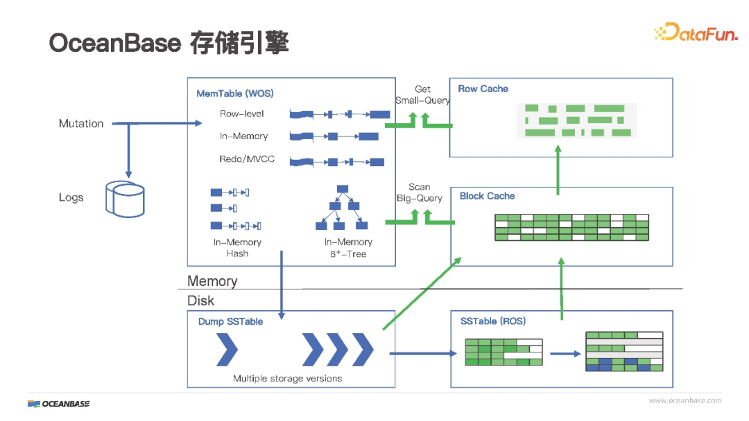 OceanBase HTAP性能再突破，详解性能优化核心技术 - 知乎