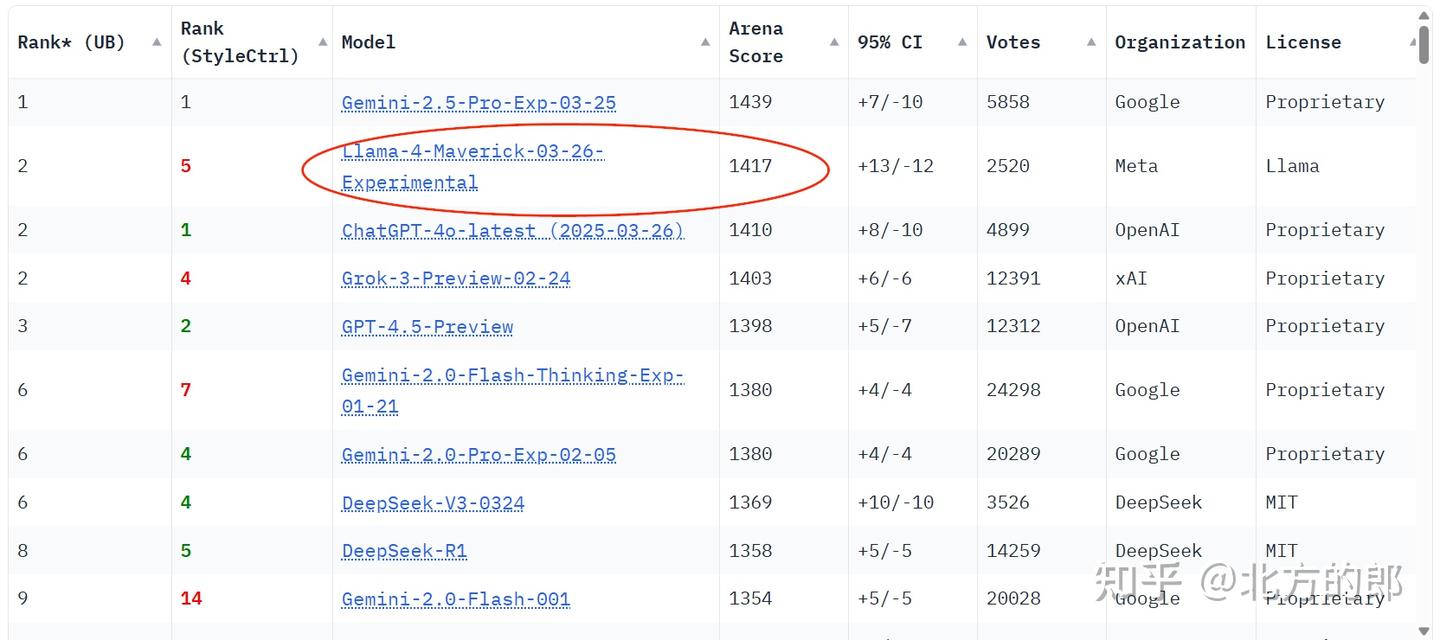 Meta发布Llama 4！！！——开放Scout（109B）与Maverick（400B）下载，后面是2T参数的模型巨兽 - 知乎