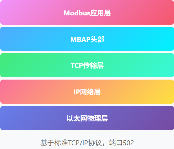 一文讲透Modbus协议，超级详细！！！ - 知乎