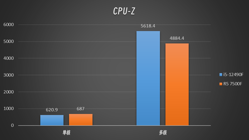 Intel i5-12490F vs AMD R5 7500F，装机到底选哪个？ - 知乎