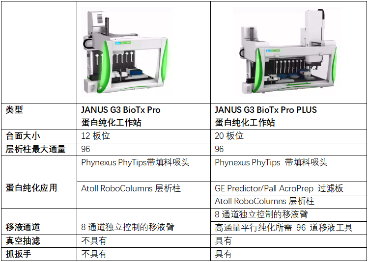 高通量蛋白样品纯化利器——PE JANUS G3 BioTx 蛋白纯化工作站 - 知乎