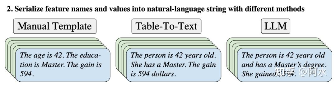 大模型尝试：TabLLM与结构化建模 - 知乎