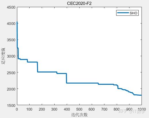 单目标优化：海马优化算法（Sea Horse Optimizer,SHO）求解CEC2020（提供Matlab代码） - 知乎