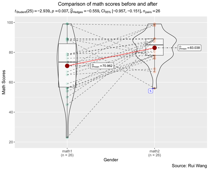 R语言绘图2：配对样本T检验绘图最佳推荐之ggwithinstats - 知乎
