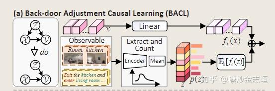 论文阅读：Vision-and-Language Navigation via Causal Learning - 知乎