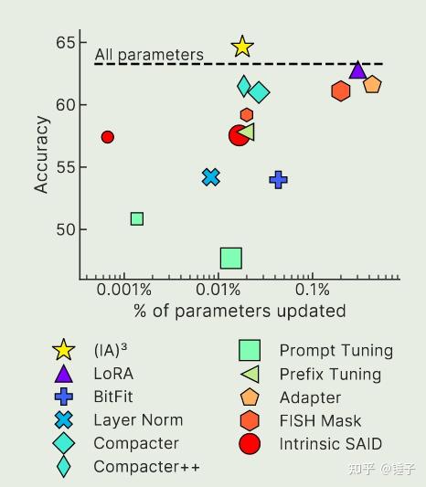 大模型参数微调-IA3 - 知乎