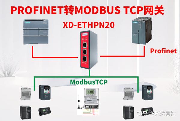 Modbus TCP转Profinet网关集中采集电源能耗数据到中控西门子1200plc - 知乎