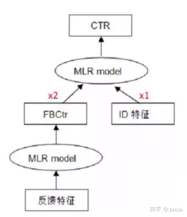 推荐系统之CTR预估-MLR算法模型 - 知乎