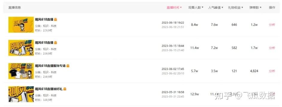 B站618“杀”疯了？UP主直播带货GMV连年破亿！ - 知乎