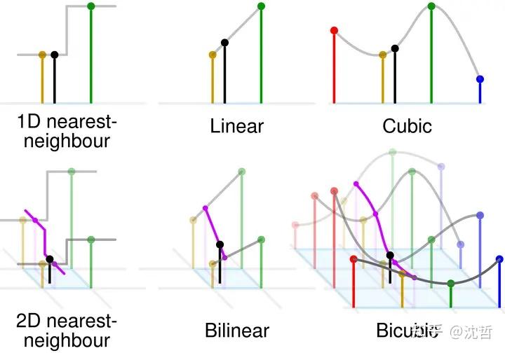 OpenCV 笔记(23)：图像的缩放——立方插值、Lanczos 插值算法 - 知乎