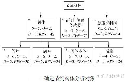 DFMEA(Design Failure Mode and Effects Analysis,设计失效模式及后果分析) - 知乎