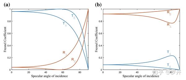 Deep Shape from Polarization+Recent Progress in Shape from Polarization - 知乎