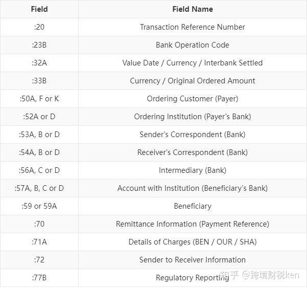 一分钟看懂MT103报文 - 知乎