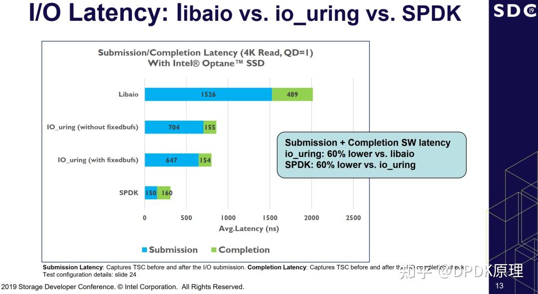 SPDK与io_uring新异步IO机制 - 知乎