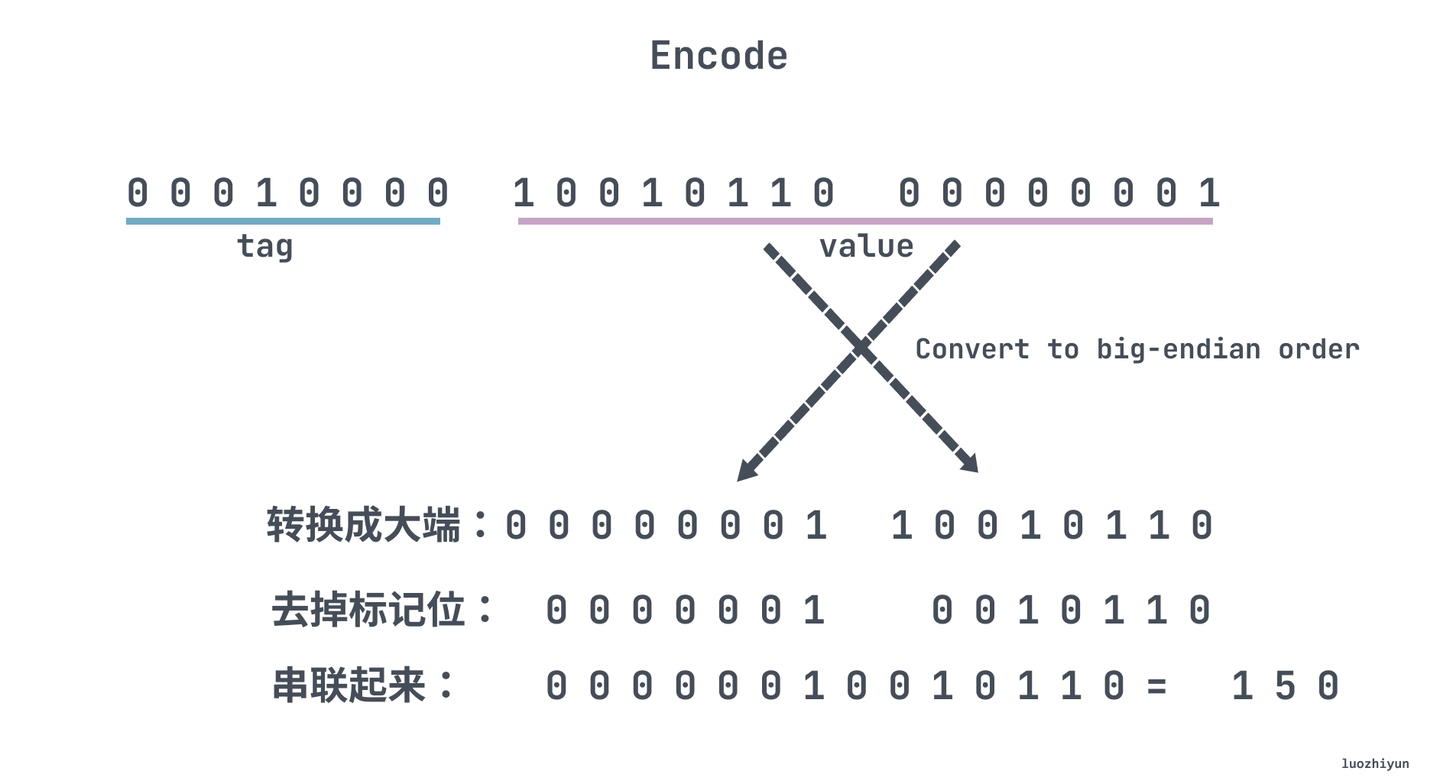数据序列化工具 Protobuf 编码&避坑指南 - 知乎