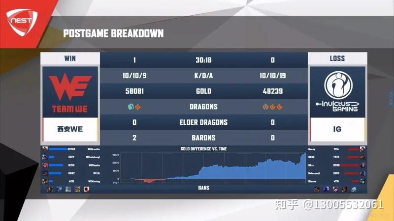 【威客LOL】NEST：IG 1-3 WE一举制胜 - 知乎