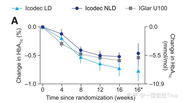 一周注射一次很方便！超长效胰岛素icodec我们还需要等多久？ - 知乎