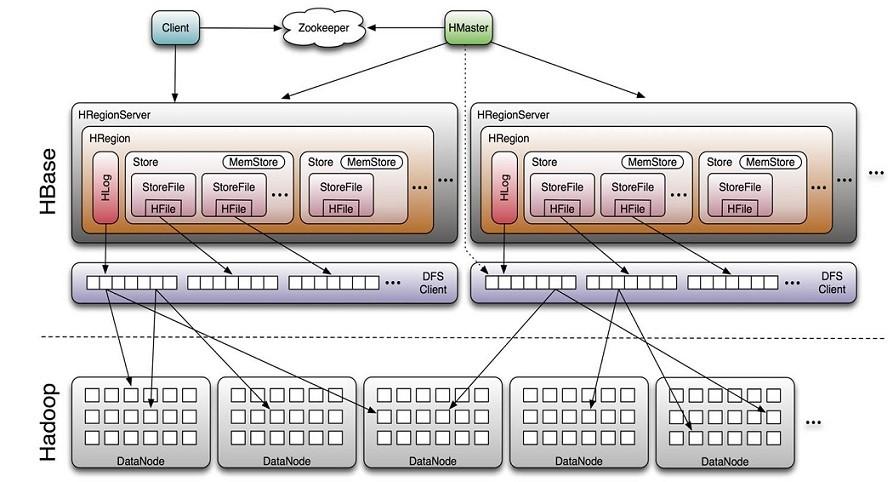 华为云PB级数据库GaussDB(for Redis)揭秘第九期：与HBase的对比 - 知乎