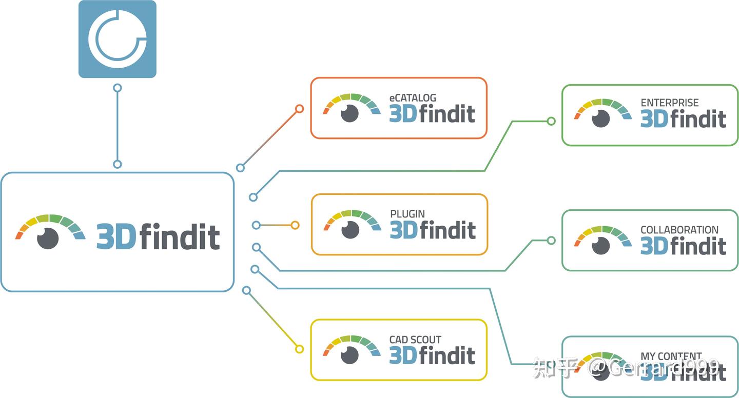 作为中心平台的 3Dfindit: CADENAS 解决方案的标准化名称 - 知乎