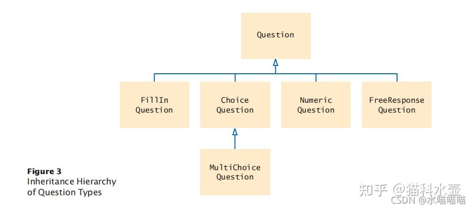 【Big Java学习笔记】Chapter 9：Inheritance and Interfaces 继承和接口 - 知乎