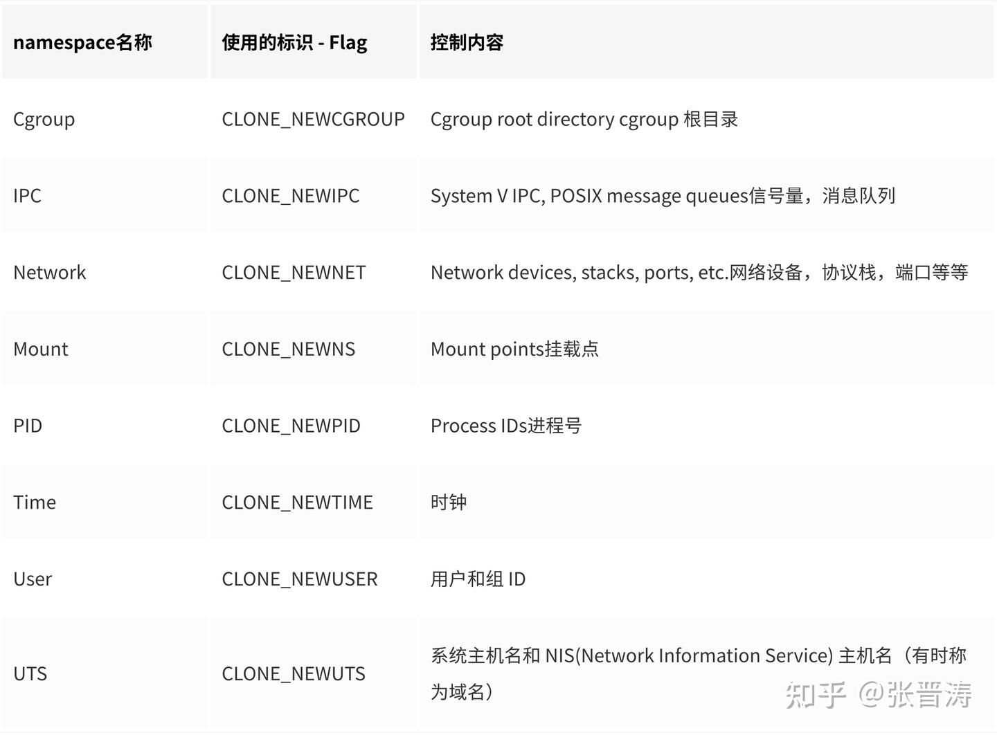 搞懂容器技术的基石： namespace （上） - 知乎