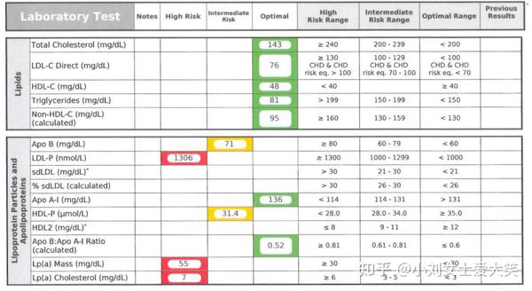可能是关于“胆固醇“最真实、详细、系统的知识（3） - 知乎