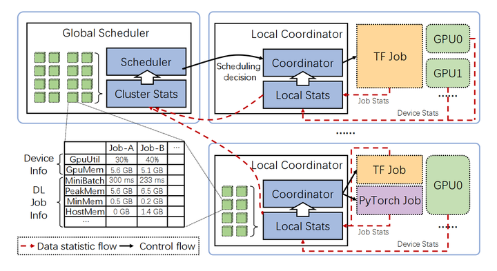 【论文赏读】AntMan: Dynamic Scaling on GPU Clusters for Deep Learning - 知乎