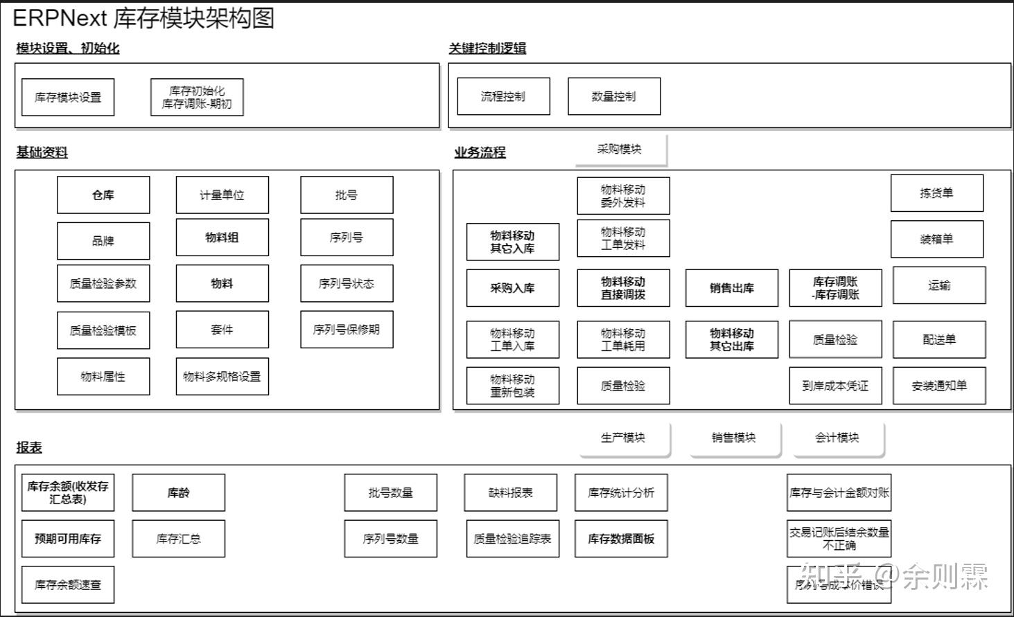 Frappeerpnext 新一代全开源业财一体化、云原生、低代码可定制、能落地数字化平台 知乎 