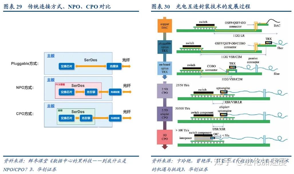 CPO/硅光/LPO/OIO多种技术线路解析,行业有望迎来渗透率拐点 - 知乎