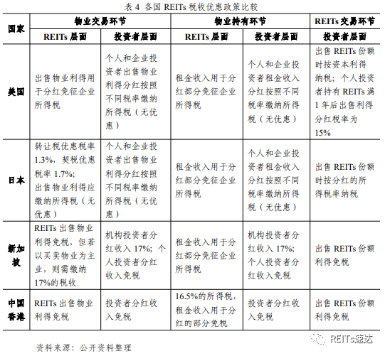 全球 REITs 发展现状与指数化投资展望 - 知乎