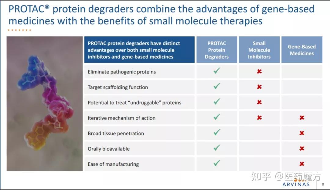【聚焦AACR】PROTAC明星分子 ARV-110 、ARV-471结构首次公布 - 知乎