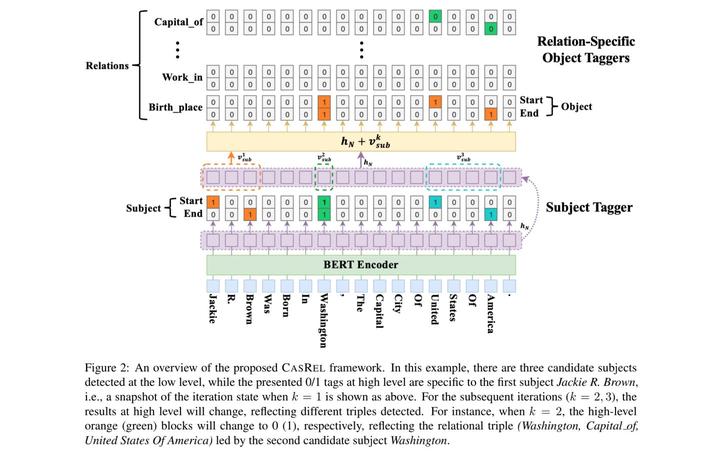 CASREL for RTE: A Novel Cascade Binary Tagging Framework for Relational Triple Extraction - 知乎