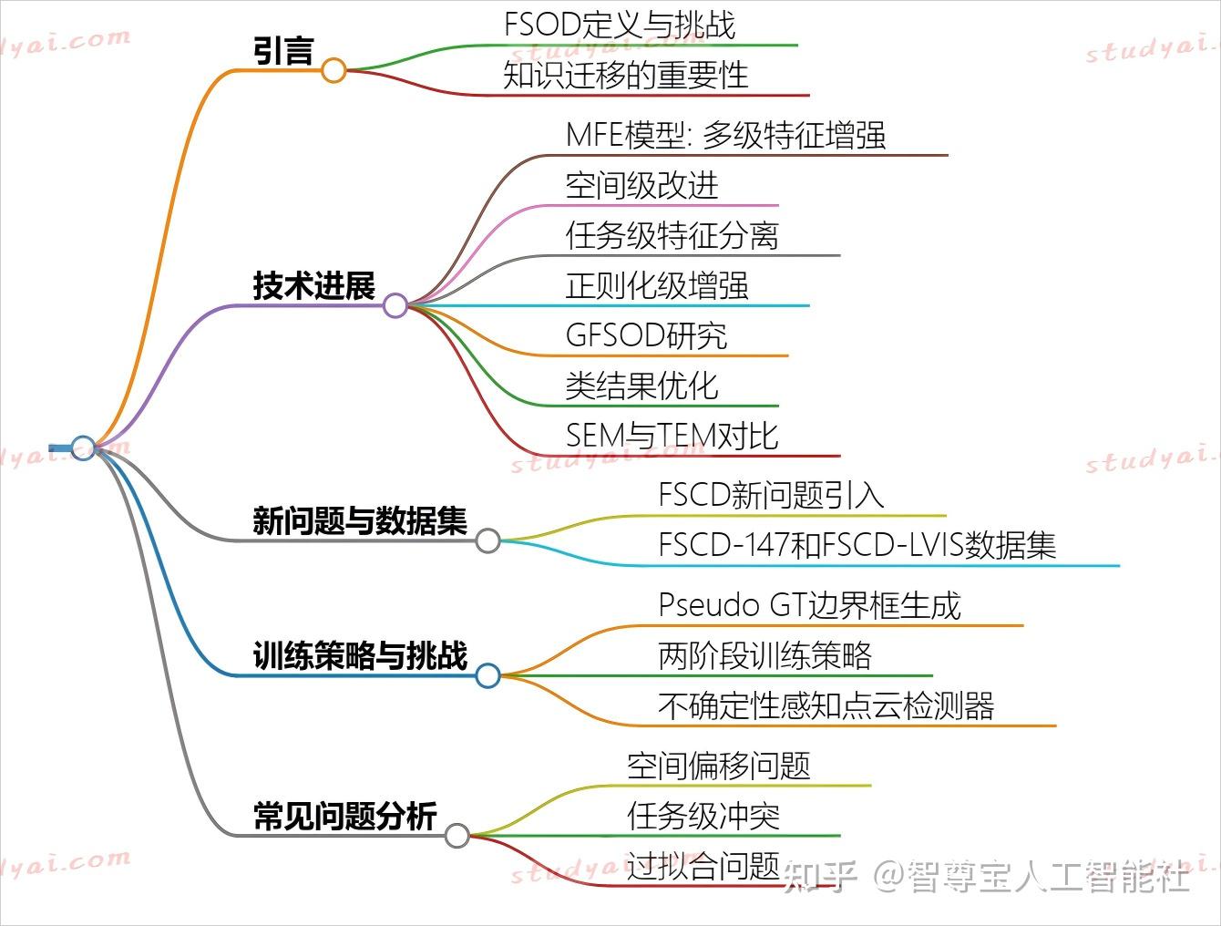 TNNLS 2024 综述论文一览 Part1（10篇）(IEEE Transactions on Neural Networks and Learning Systems) - 知乎