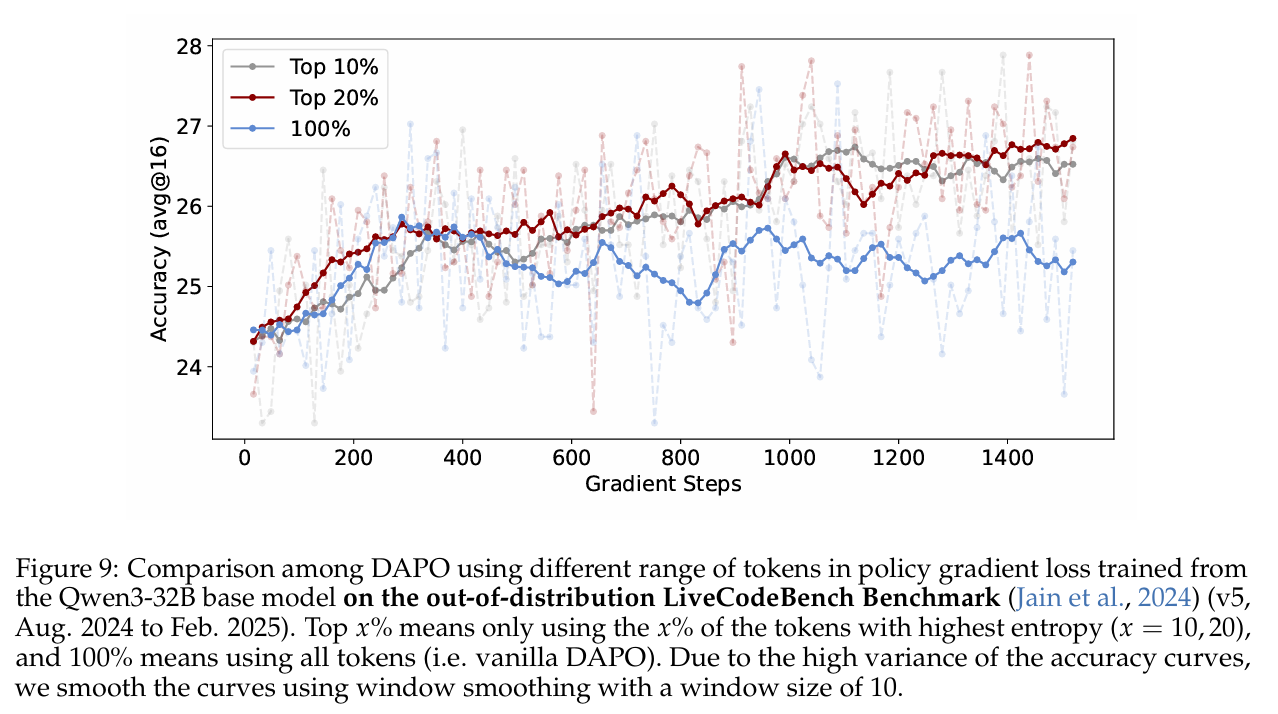 High-Entropy Minority Tokens Drive Effective Reinforcement Learning for ...
