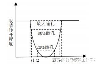 基于Perclos＆改进YOLOv7的疲劳驾驶DMS检测系统（源码＆教程） - 知乎